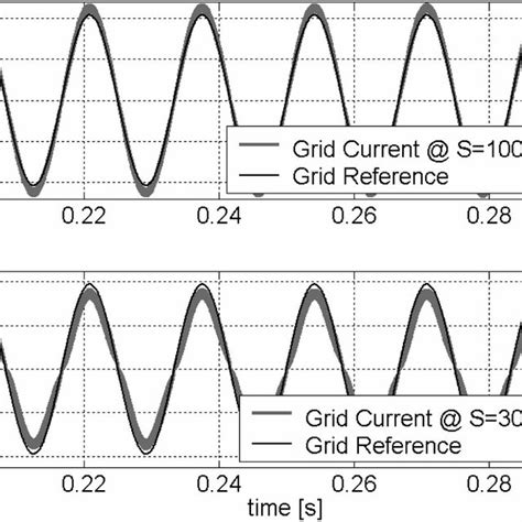 Inverters Output Current Waveforms Corresponding To Solution Obtained