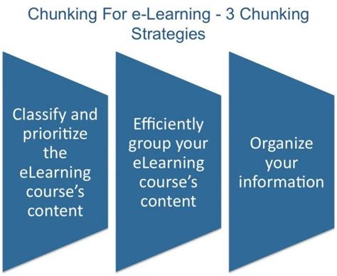 Chunking Strategies That Every Instructional Designer Should Know ELearning Industry