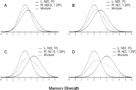 Non Gaussian Mixture Distributions Produced By Mixing Two Gaussian Download Scientific Diagram