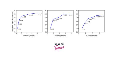 EfficientNet Scaler Topics
