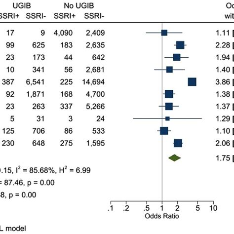 Forrest Plot Showing Odds Of Upper Gastrointestinal Bleeding In Download Scientific Diagram