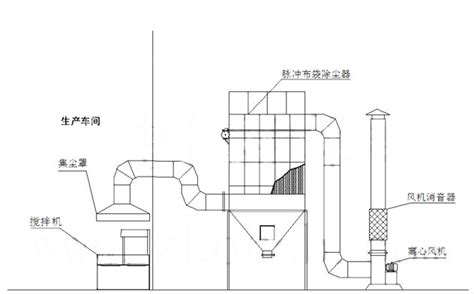 工业喷砂粉尘处理 哔哩哔哩