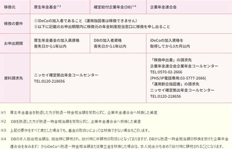 転職・退職時のidecoへの移換手続き ニッセイのideco 日本生命保険相互会社