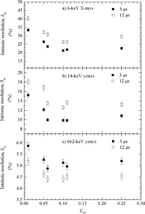 Intrinsic Resolution Dependence On C As Measured For The CsI Tl Download Scientific Diagram