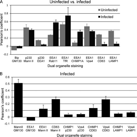 Colocalization Coefficients For Pairs Of Markers A Uninfected Versus Download Scientific