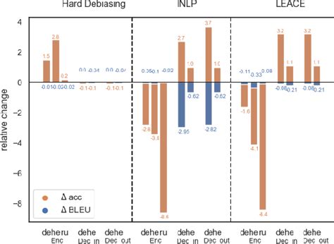 Applying Intrinsic Debiasing On Downstream Tasks Challenges And Considerations For Machine