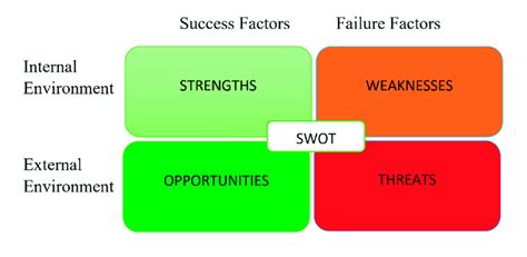SWOT Matrix Structure 44 Download Scientific Diagram