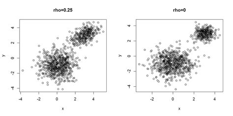 7 The Two Bivariate Gaussian Mixtures Download Scientific Diagram