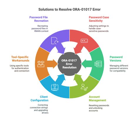 How To Fix Ora 01017 Invalid Usernamepassword Logon Denied In Oracle Database