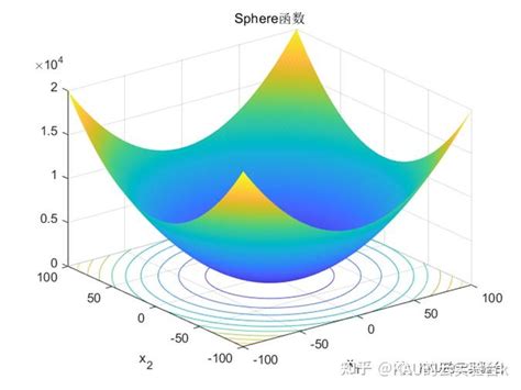 Am Ssa 自适应变异麻雀搜索算法及其matlab实现 知乎