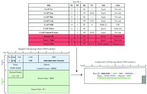 Extended Schc Used In Lorawan Extended Schc Used In Lorawan Download Scientific Diagram