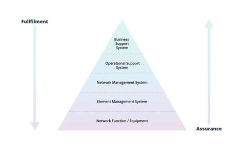 Oss Bss Automation In Telecom Revolutionizing The Industry Intellias