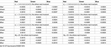 the results for encryption key sensitivity download table