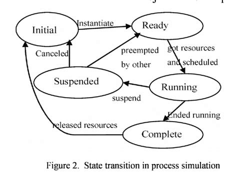 Figure 2 From A Framework For Service Enterprise Workflow Simulation