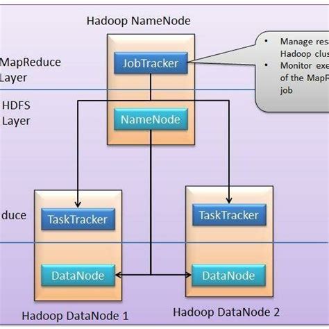 Mapreduce Namenode Datanode And Jobtracker Tasktracker Download Scientific Diagram