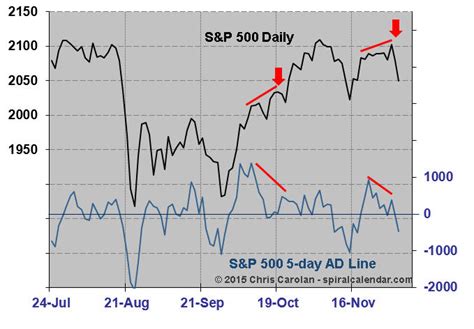 Acceleration Spiral Calendar