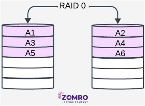 What Is RAID Types Features Advantages And Disadvantages Zomro