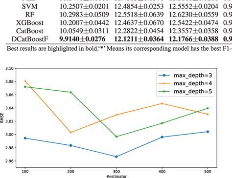 Figure 5 From A Feature Importance Based Multi Layer Catboost For