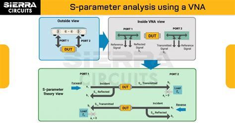 Sierra Circuits On Linkedin S Parameters Measurement Using Vna Sierra Circuits