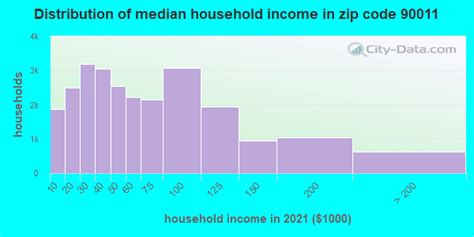90011 Zip Code Los Angeles California Profile Homes Apartments