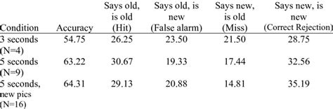 Accuracy Of Memory For House Photographs In Percentages Download