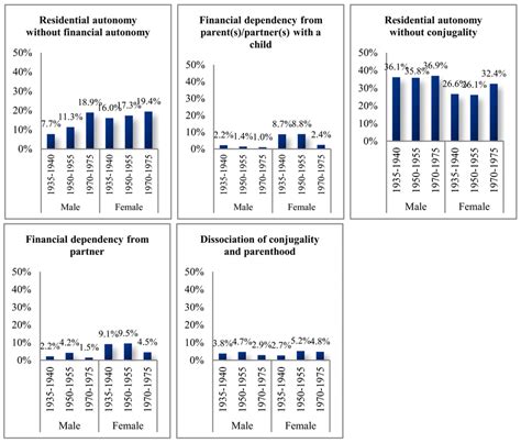 Changes To The Normative Order Of Transitions By Sex And Cohort Download Scientific Diagram
