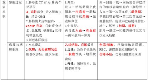 内科学 感染性疾病2 肠道传染病（霍乱、细菌性痢疾、伤寒、副伤寒、细菌性食物中毒） 哔哩哔哩