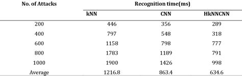 Table 1 From Cloud Intrusion Detection Using Hybrid Convolutional Neural Networks Semantic Scholar