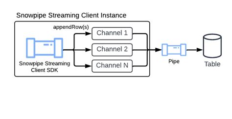 Snowpipe Streaming High Performance Architecture Snowflake Documentation