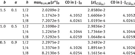 L Norm And Maximum Norm Error Behavior Versus τ Grid Size Reduction Download Table