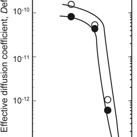 Effect Of Molecular Weight On The Effective Diffusion Coefficient Deff Download Scientific