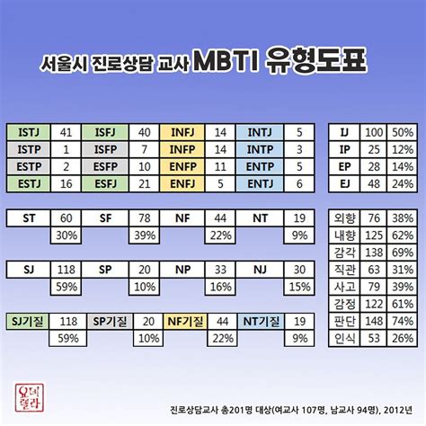Mbti 전문가 요데렐라 과거 사진과 자료를 정리하다가 2012년 서울대 농생대 주최로 실시한 서울시