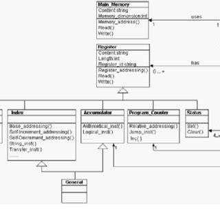 The Main Classes Of A CISC Architecture At The Instruction Set Level Download Scientific Diagram