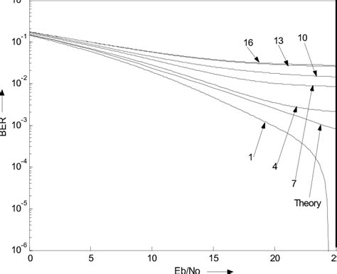 Performance Of Wcdma Uplink By Using Ovsf Codes For Different Number Of