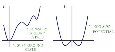 Scalar Potential In Supersymmetric And Non Supersymmetric Theories Download Scientific Diagram