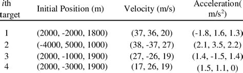Four Targets Initial Position Velocity And Acceleration Ca Model