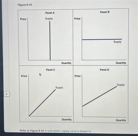 Solved Figure 6 10Refer To Figure 6 10 A Unit Elastic Chegg Com