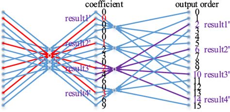 Figure 2 From A Modified Signal Flow Graph And Corresponding Conflict