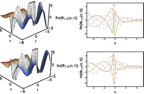 Dynamics Of Re And Im Parts Of Eq 56 Under Parametric Values Download Scientific Diagram