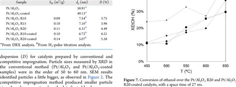 Metallic Area S M Particle Diameter D P And Dispersion D For