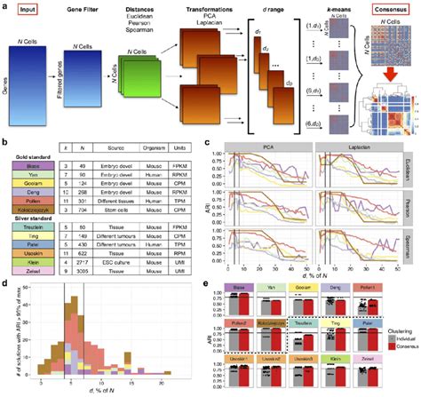 the sc3 framework for consensus clustering a overview of