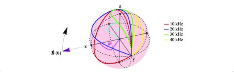 The Unit Sphere With The Coordinates Of The Polar Angle ϑ And The Download