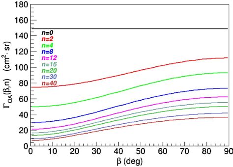 Figure 7 From Angular Distribution Of Protons Measured By The Energetic