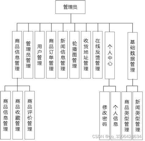 基于javassmvue的果蔬商品管理系统 Csdn博客