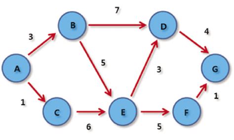 Flow Chart Of PERT CPM In The Flow Chart A To G Is Indicated As The Download Scientific