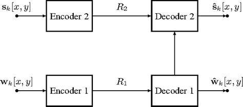 Figure 1 From Distributed Coding Of Dynamic Scenes Semantic Scholar