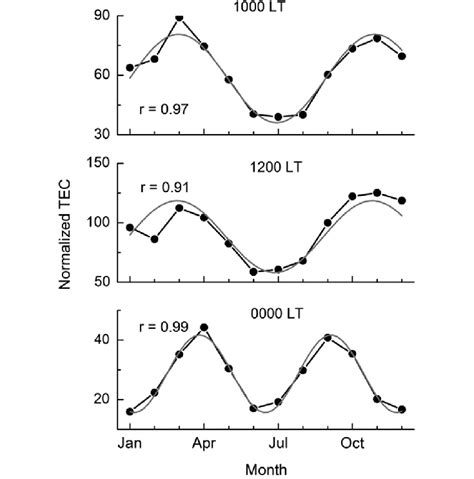 Seasonal Variation Of Monthly Mean Tec Tecu Normalized At F 107