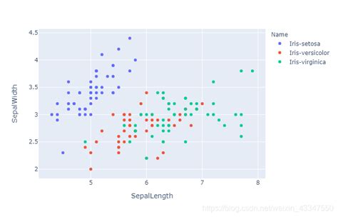 Python可视化入门 Plotly ，小白请进plotly官方文档 Csdn博客