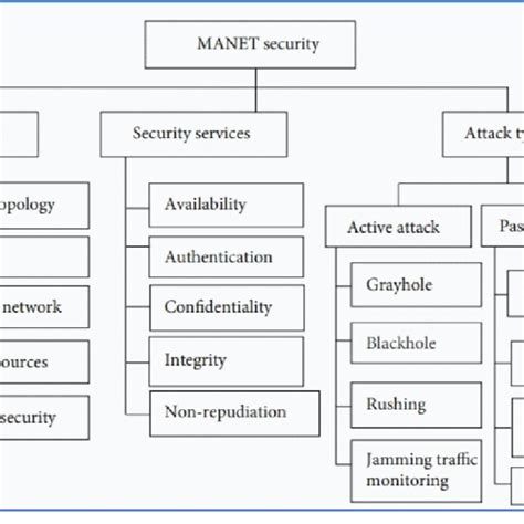Security Issues In Manet Download Scientific Diagram