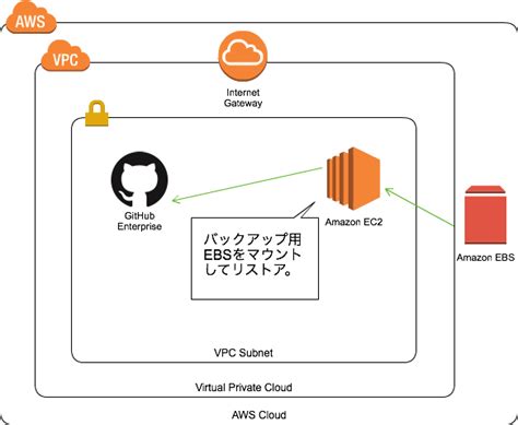 Github Enterprise Cloudのemuアカウントとデータバックアップ Genspark